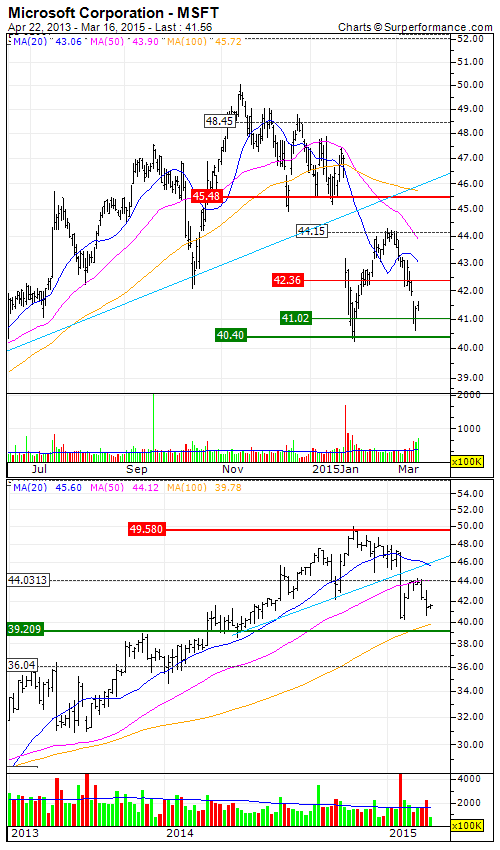 Microsoft Corporation : Favorable technical and fundamental factors ...