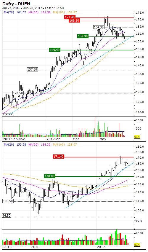 Avolta AG : The sellers are gaining the upper hand -June 28, 2017 at 03 ...