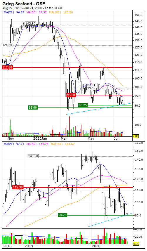 Grieg Seafood ASA : Attractive price levels -July 22, 2020 at 12:28 pm ...