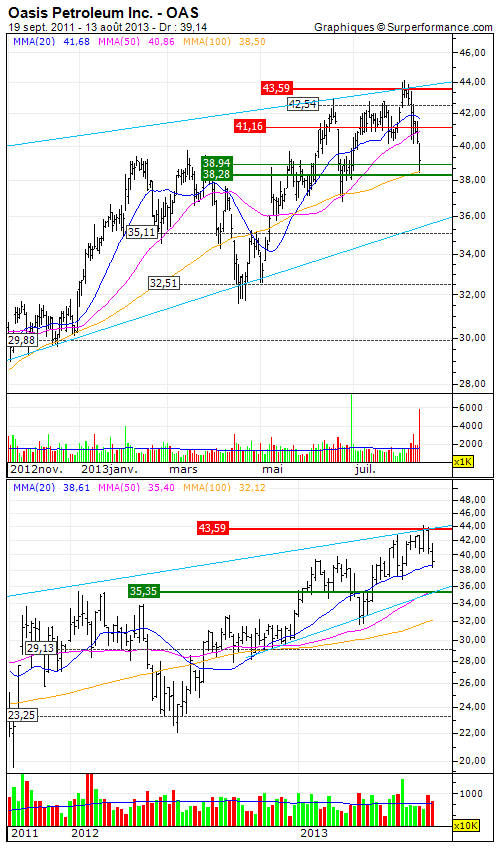 Oasis Petroleum Inc. : We anticipate a reversal -August 14, 2013 at 07: ...