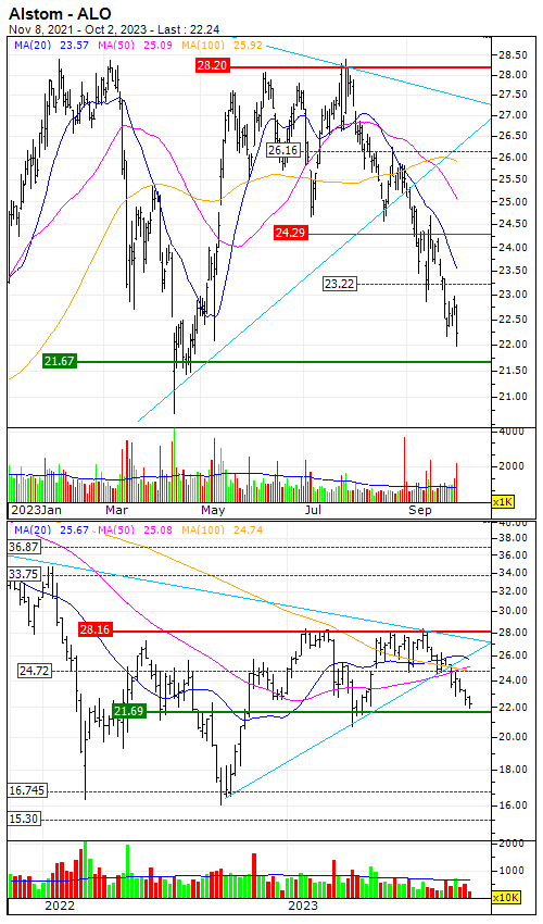 Alstom : Back towards the lower end of the range -October 03, 2023 at ...